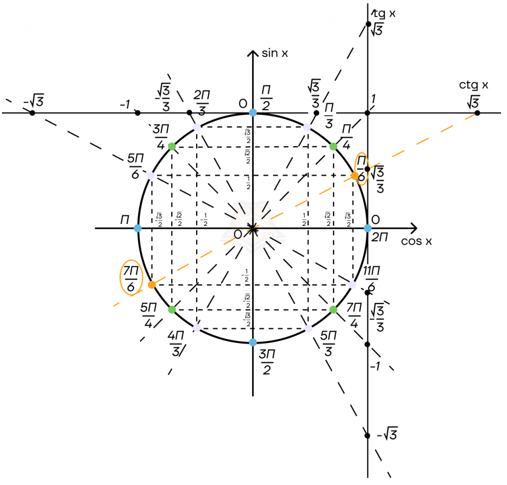 Тригонометрические формулы - список всех формул: sin, cos, tg, ctg